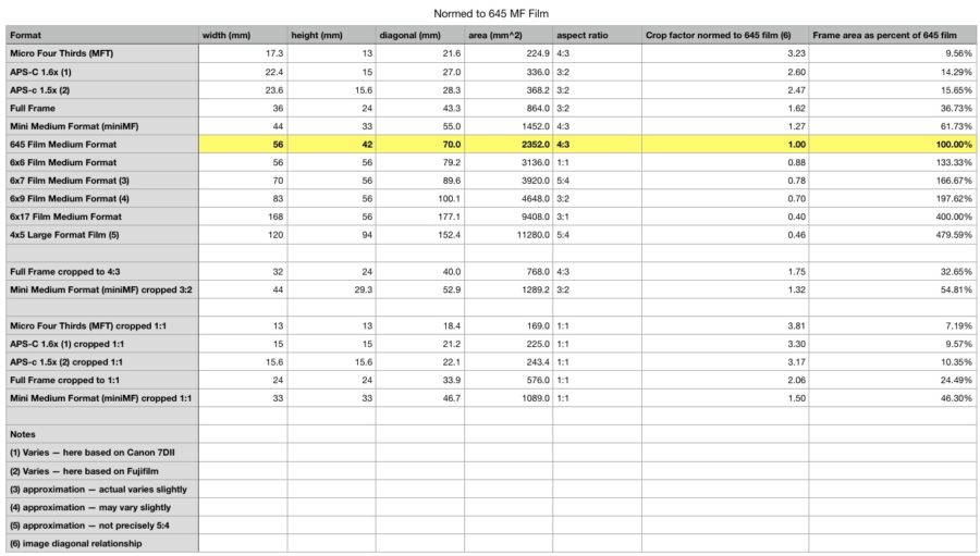 Format Size Comparison Data | G Dan Mitchell Photography