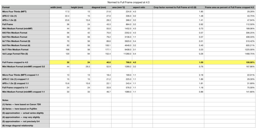 Format Size Comparison Data | G Dan Mitchell Photography